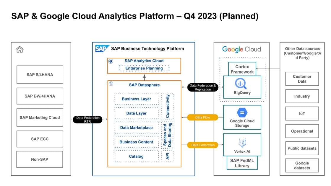 SAP and Google Cloud: Shaping Open Data and AI for Enterprises